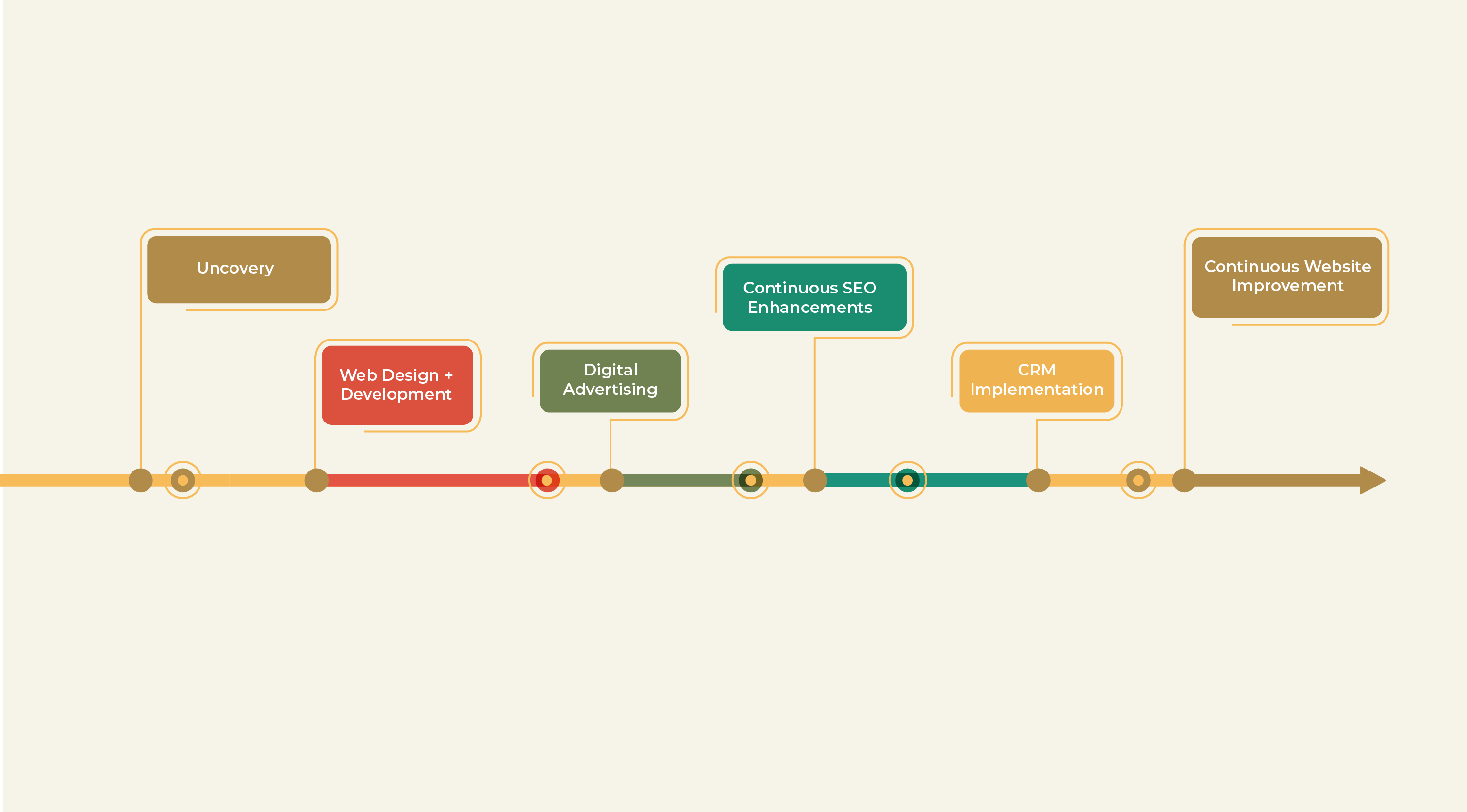 Digital Transformation Roadmaps